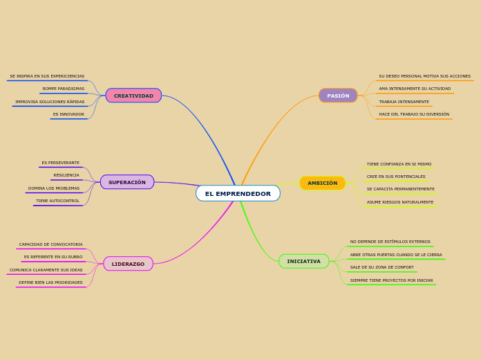 EL EMPRENDEDOR - Mind Map